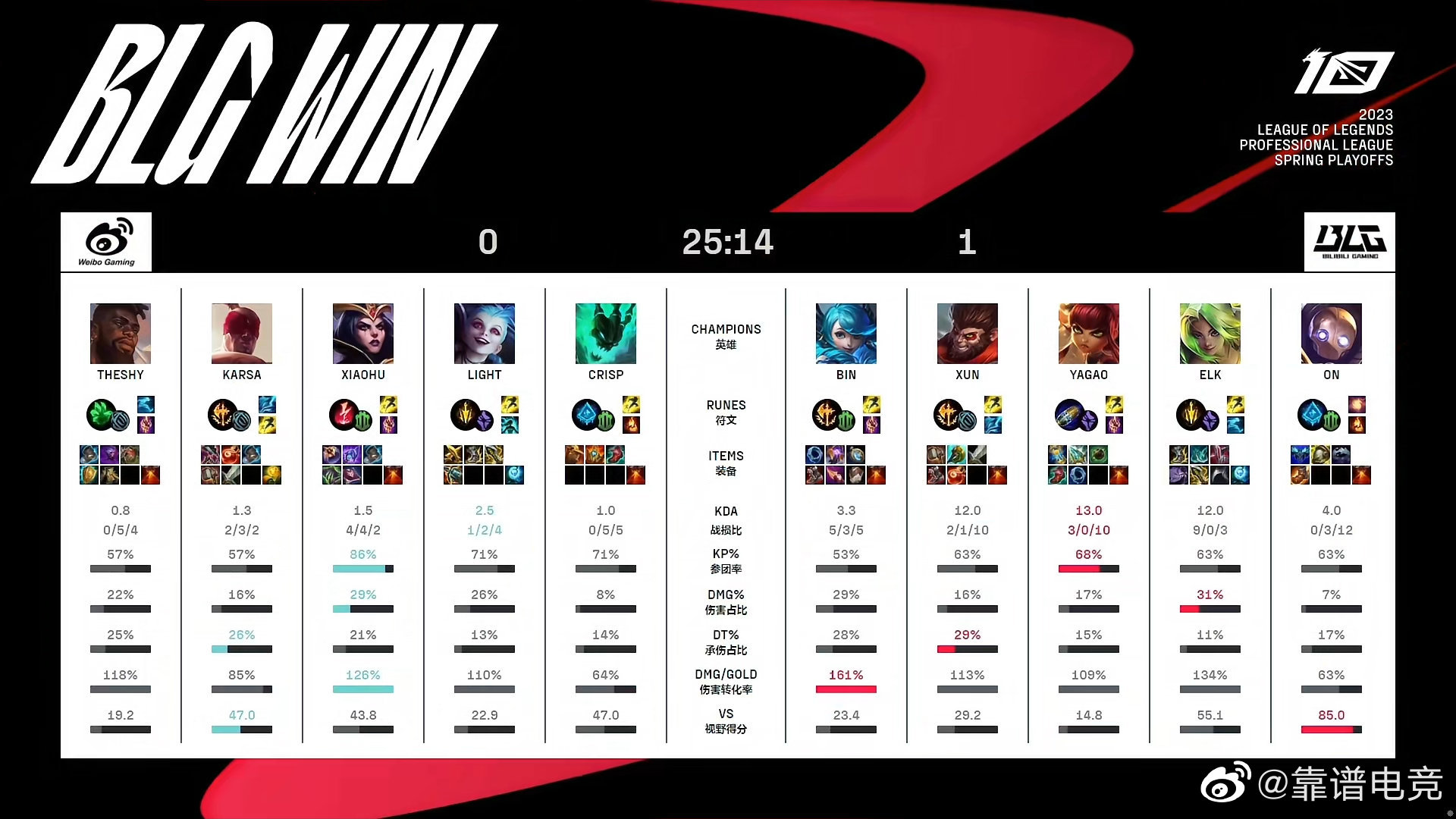 2023LPL春季赛 WBG 0:1 BLG