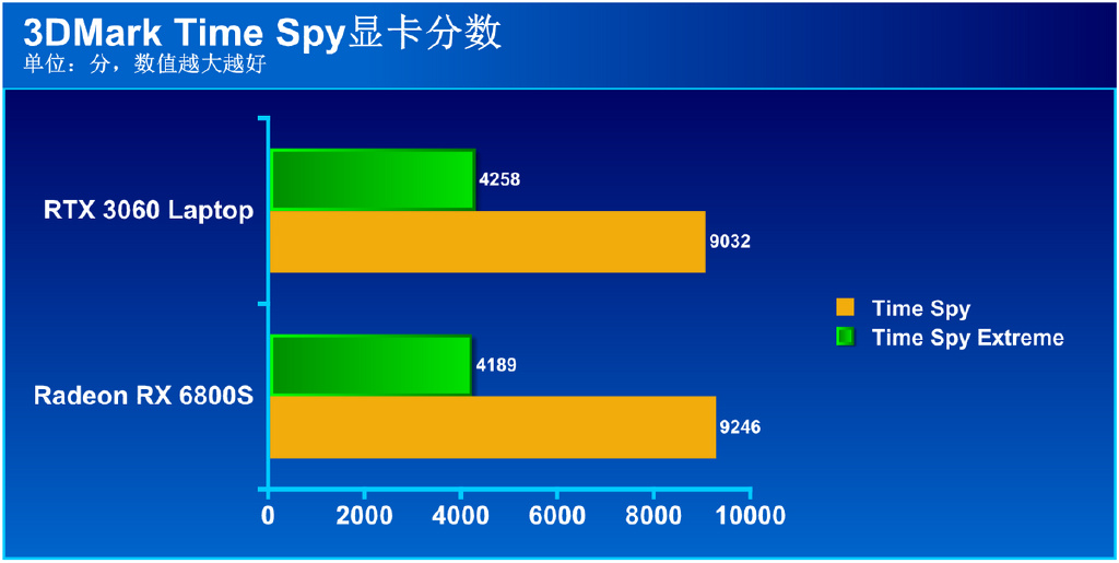 RX 6800S超越RTX 3060满功耗版，AMD Radeon RX 6000系列移动显卡测试