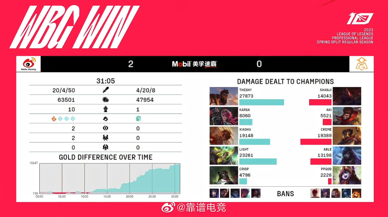 2023LPL春季赛 WBG 2:0 OMG