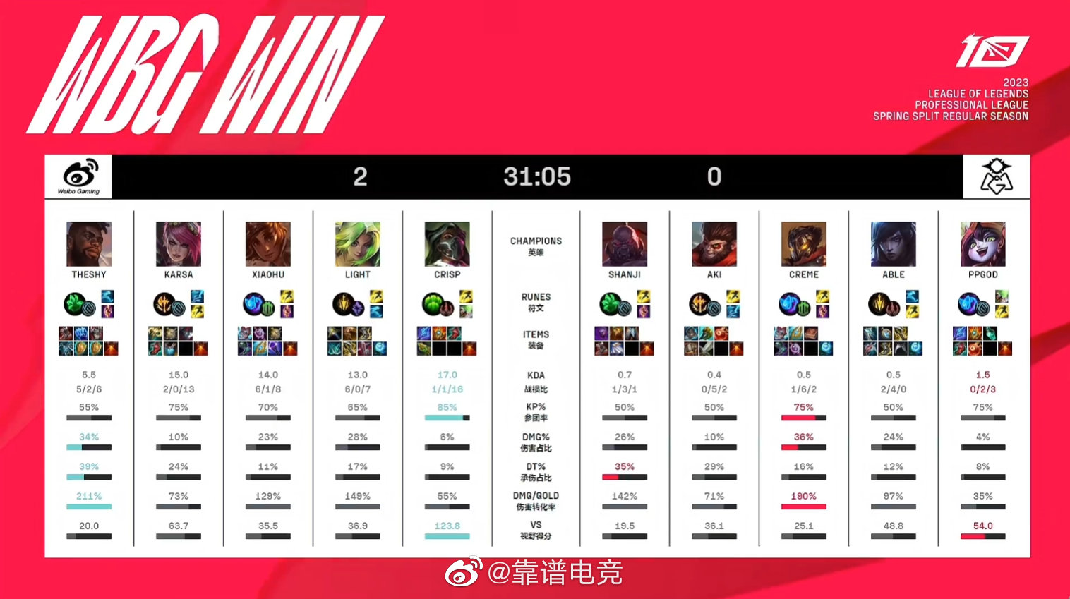 2023LPL春季赛 WBG 2:0 OMG