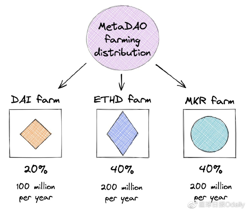 Odaily星球日报 | Spark Protocol：一个叫Sam的人要帮MakerDAO搞事__财经头条