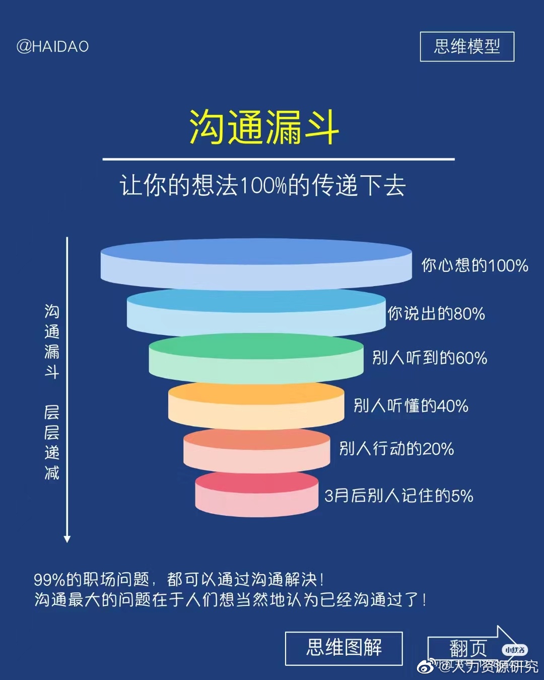 沟通漏斗思维模型