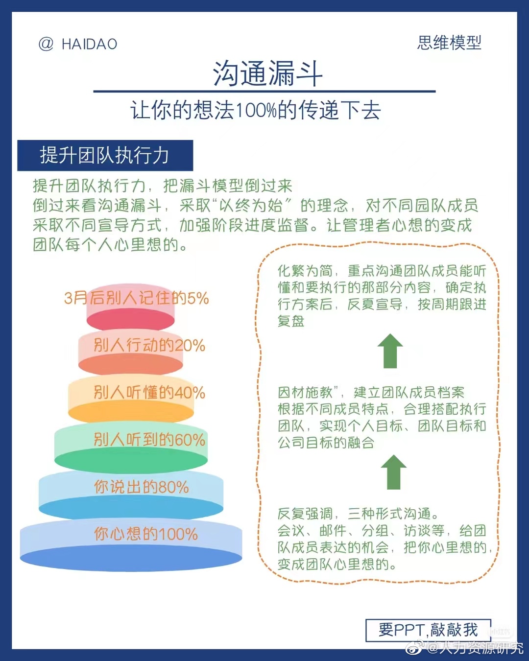 沟通漏斗思维模型