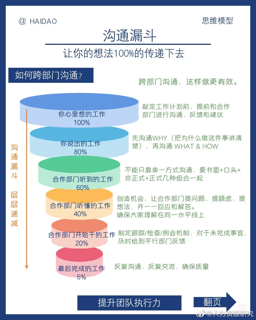 沟通漏斗思维模型