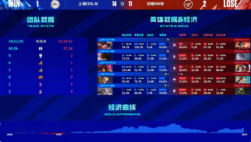 2023KPL春季赛 常规赛 上海EDG.M 1:2 济南RW侠