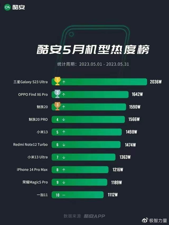 2023年Q1全球手机品牌市占率公布，三星苹果OPPO稳居前三__财经头条
