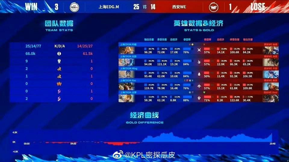 上海EDGM 3:1 西安WE