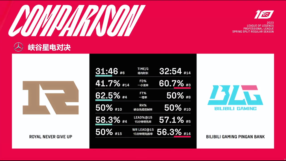 2023LPL春季赛 RNG vs BLG