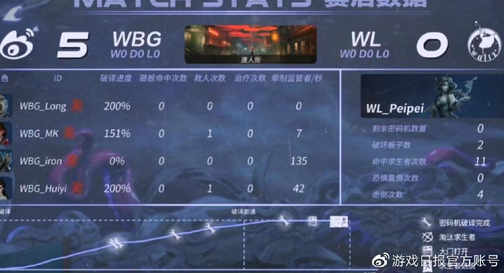 光速取胜！WBG连续零封对手，2局比赛耗时刚到1小时