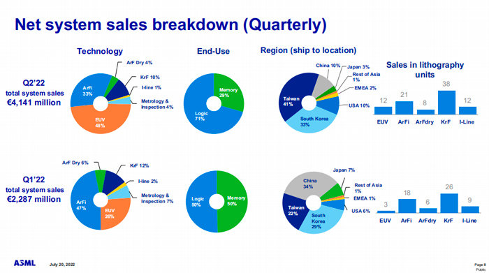 ASML二季度营收375亿！首台High-NA EUV开始集成，核心部件已到货__财经头条