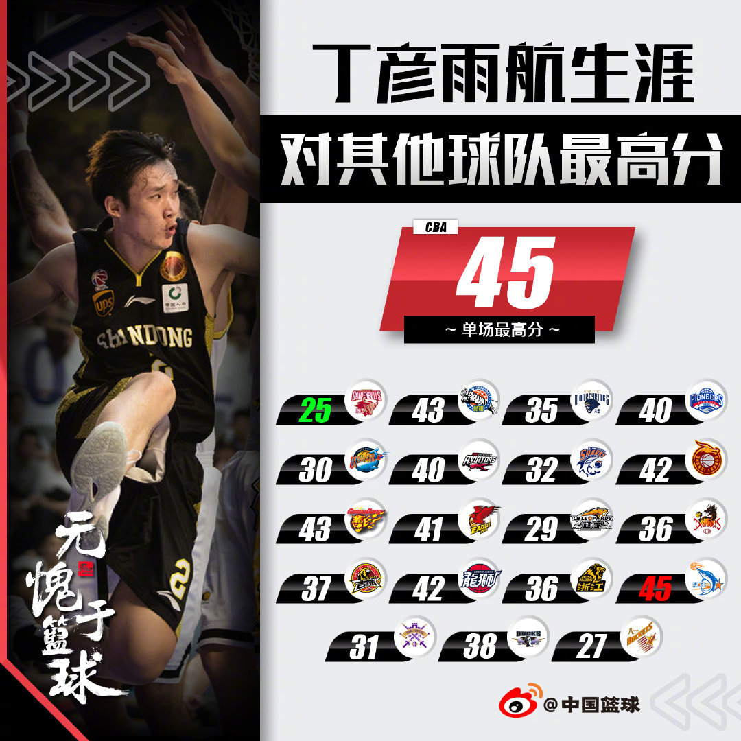 CBA九大球星，职业生涯面对其他球队二代最高分一览！@中国篮球