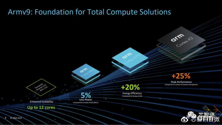 Arm发布全新CPU/GPU：X3超大核性能提升34%，新GPU可支持光线追踪|性能|内核|功耗_新浪新闻