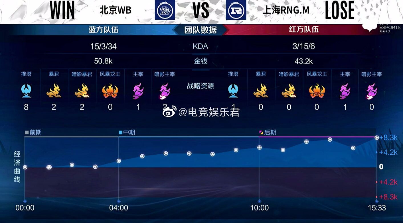 北京WB3:0上海RNG.M 恭喜北京WB拿下他们在春季赛的首胜！__财经头条