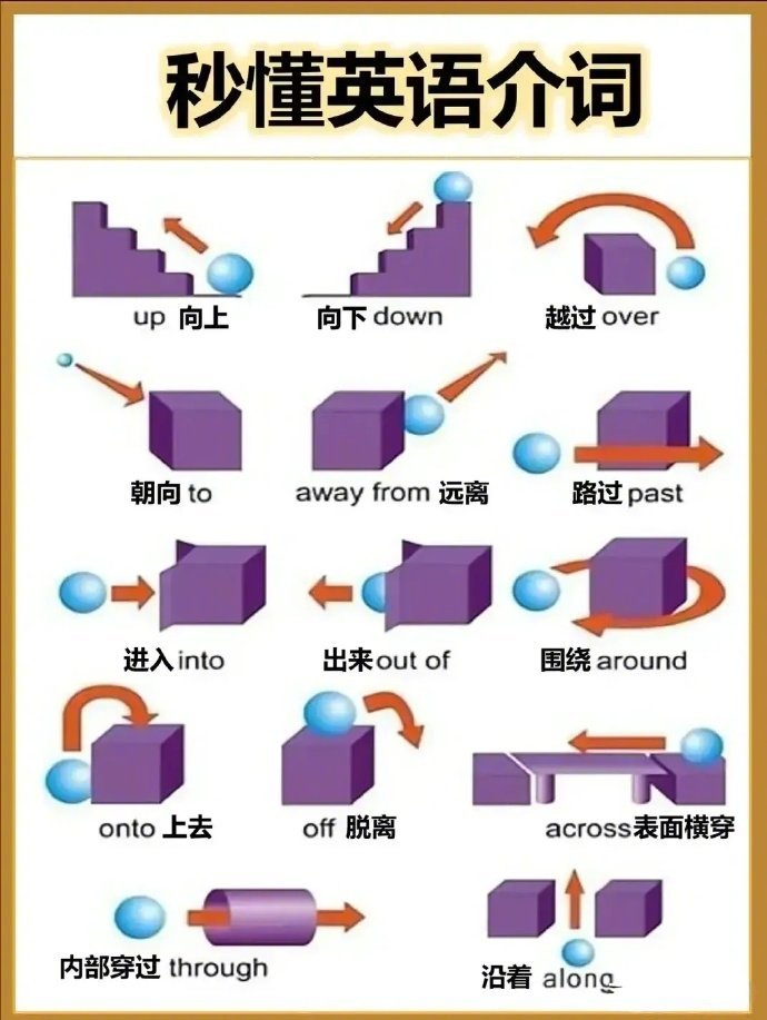英语介词图解让你看懂！一目了然，基础差救星！|介词|救星|英语_新浪新闻