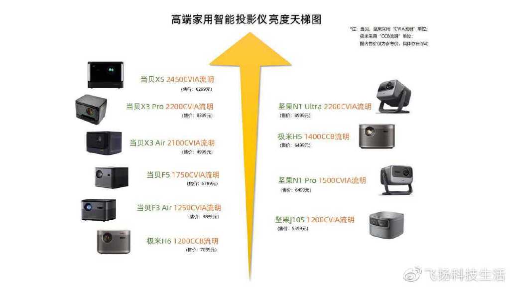 CVIA流明换算成ANSI流明是多少？当贝X5在CVIA标准下亮度登顶__财经头条