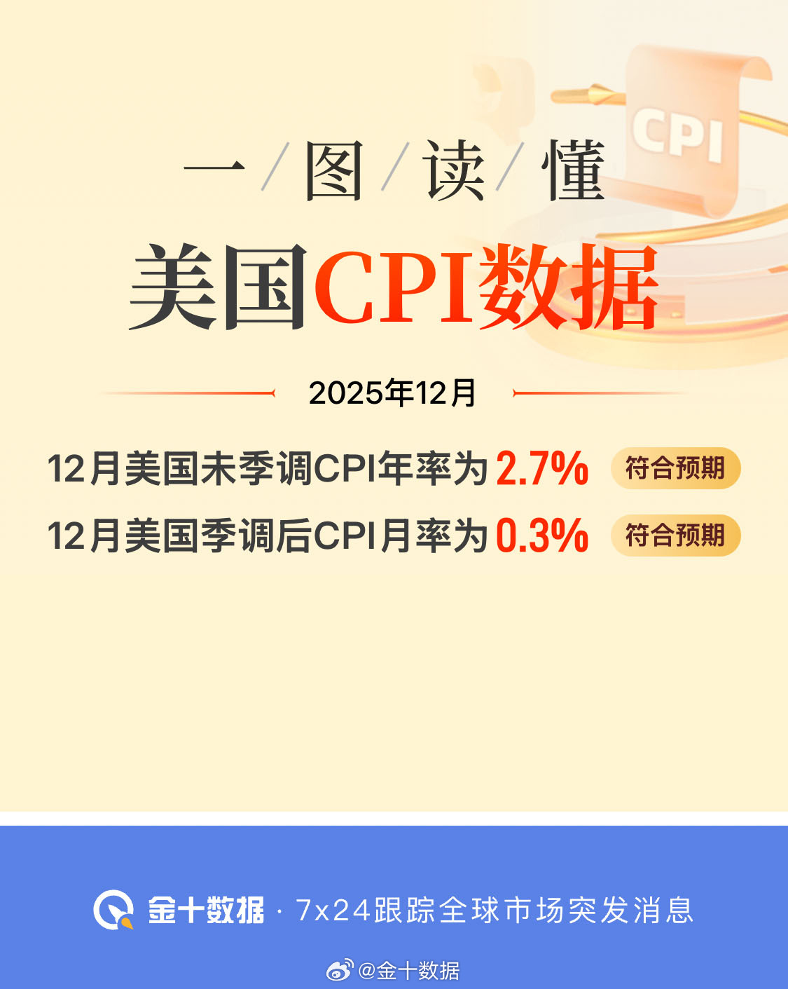 财料｜一图读懂2025年12月美国CPI平稳收官！|降息|温和|通胀|华尔街|鲍威尔_新浪财经_新浪新闻