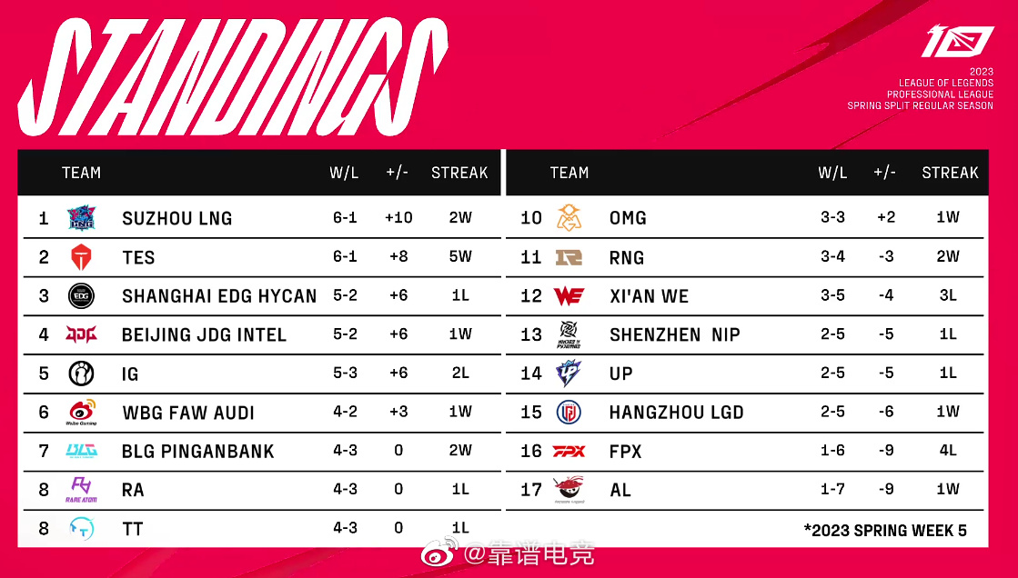 今日赛果、积分榜以及明日赛程: LNG 2-0 FPX AL 2-1 WE EDG 1-2……