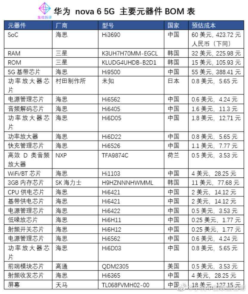 价值观|华为、OV三款中端5G手机BOM表解析|价值观|手机|元器件|栏目|华为 nova_新浪新闻