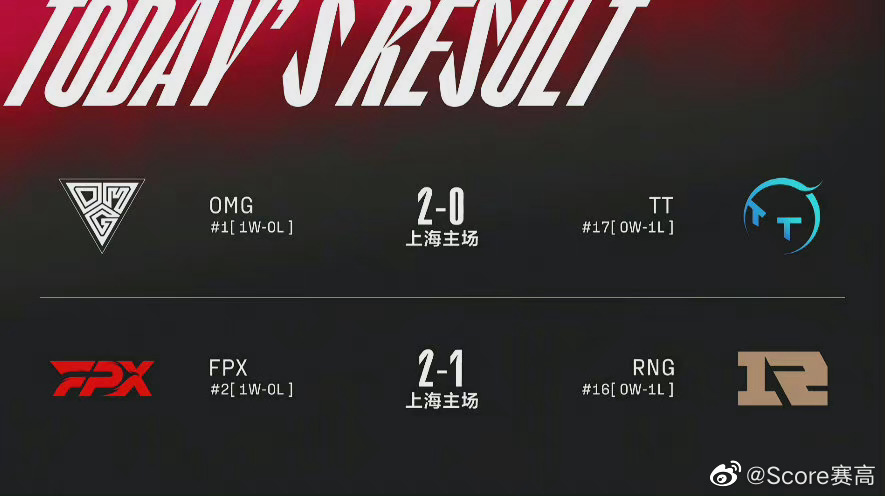 今日赛果、积分情况与预告 OMG 2-0 TT FPX 2-1 RNG