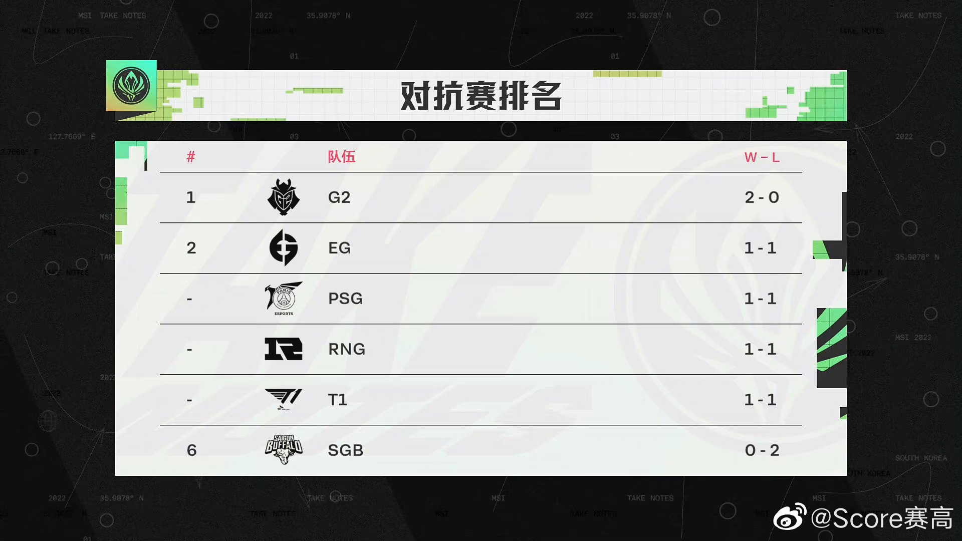 今日赛果、对抗赛排名和明日赛程 T1 0-1 G2 EG 0-1 RNG PSG 1-0……