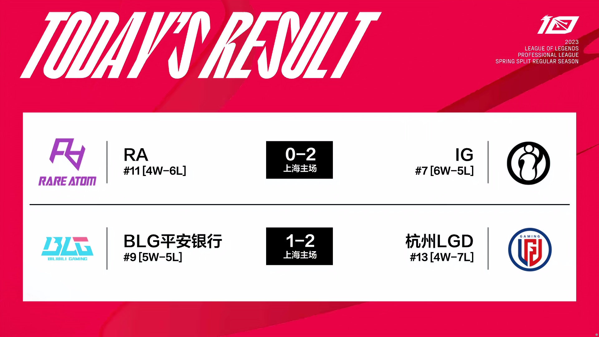 IG今日终结连败拿到第六分，BLG与RNG并列第九
