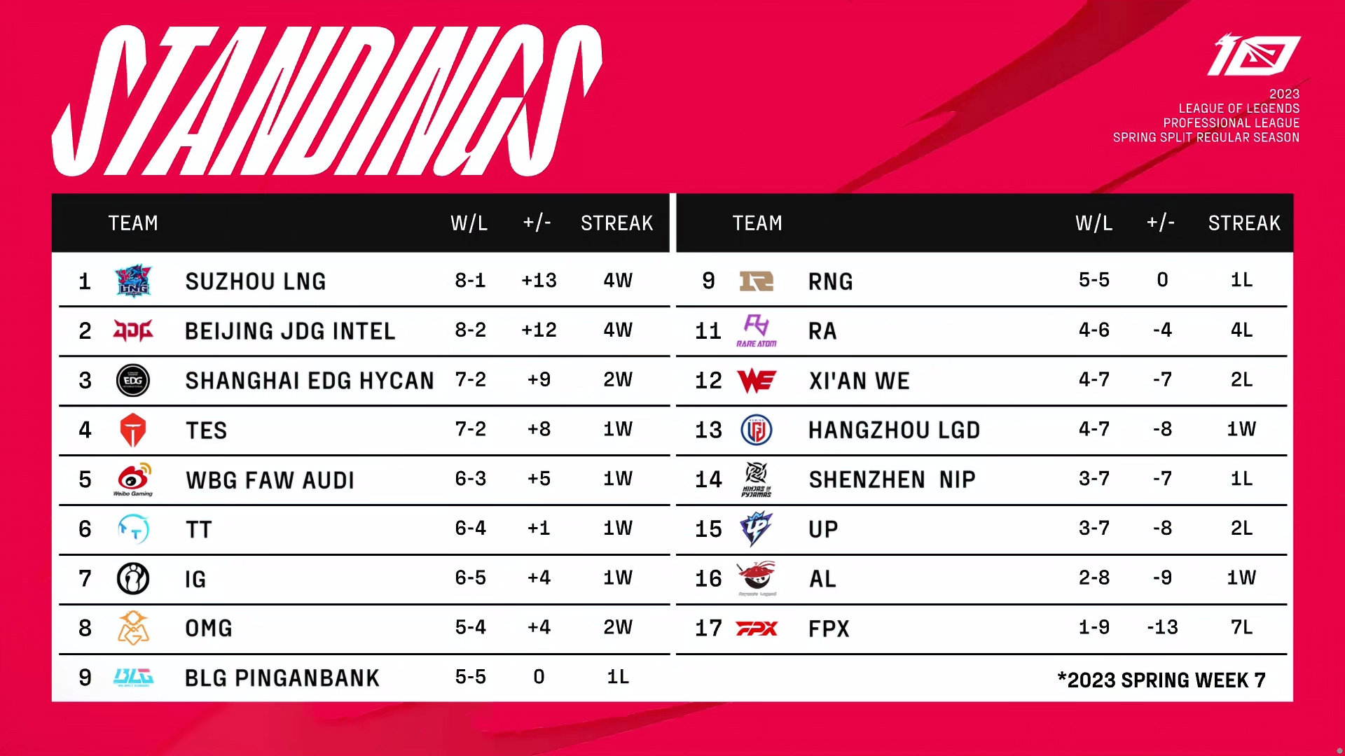 IG今日终结连败拿到第六分，BLG与RNG并列第九
