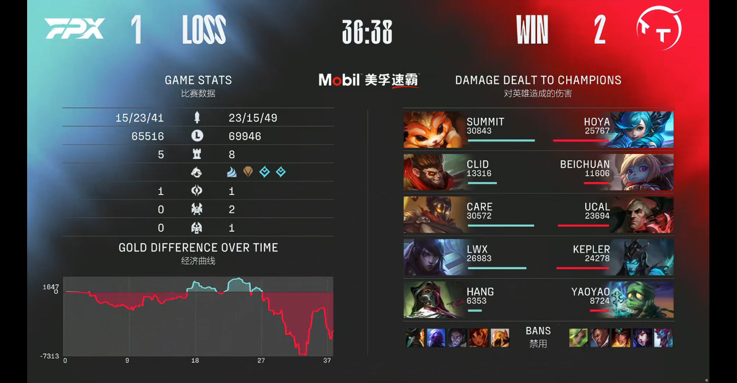 2022LPL夏季赛 FPX 1:2 TT__财经头条