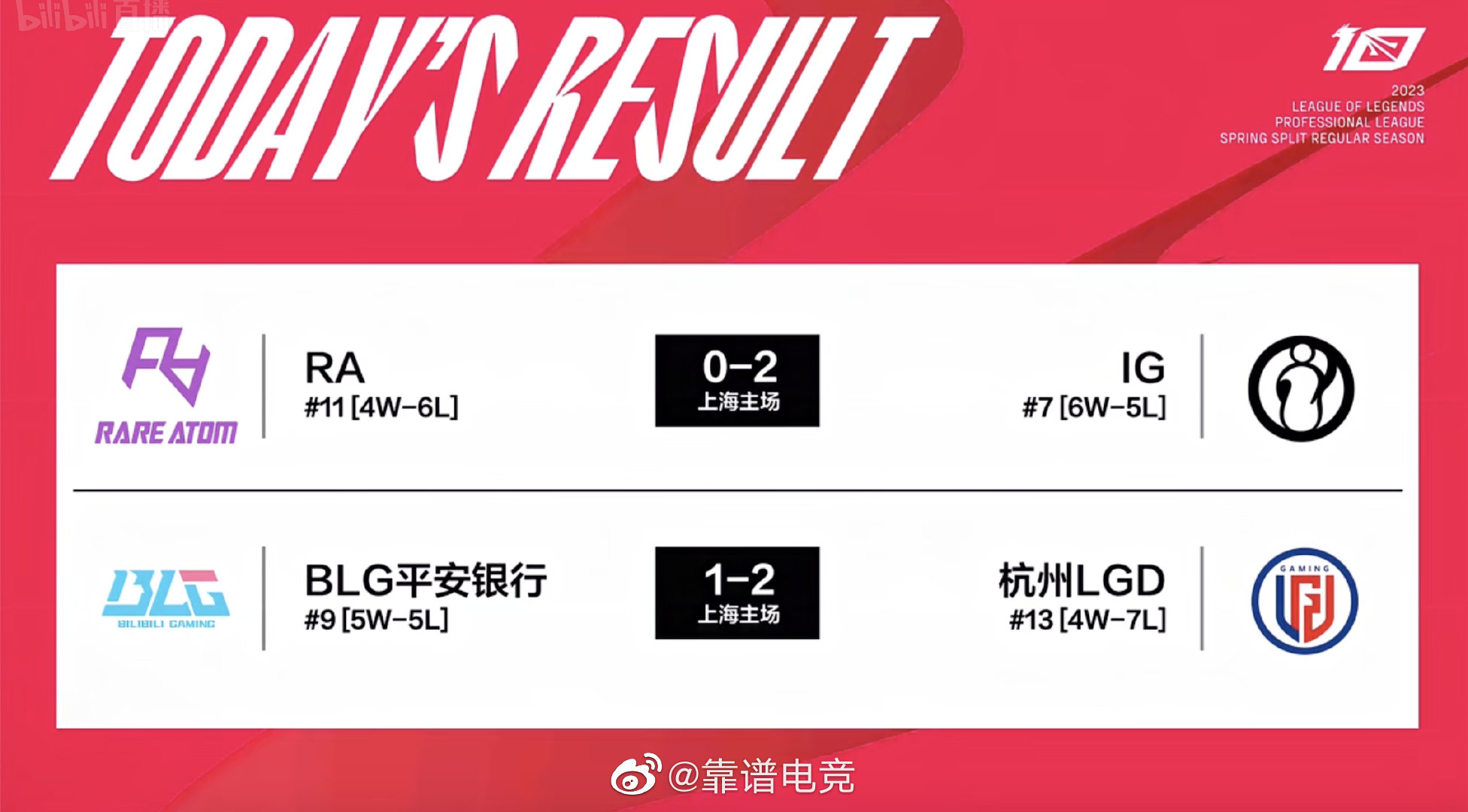 今日赛果、积分榜以及明日赛程: RA 0-2 IG BLG 1-2 LGD