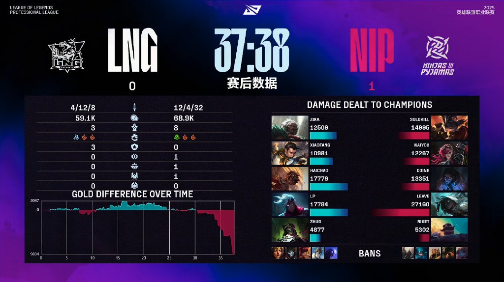 LPL第三阶段：NIP零封LNG，幼麟腿瘸了！