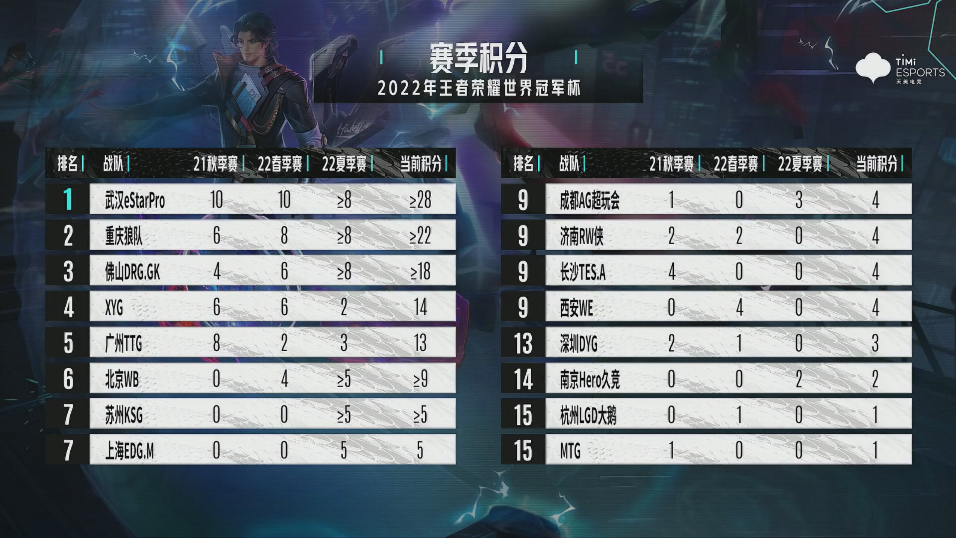 2022KPL夏季赛季后赛 D7小结__财经头条