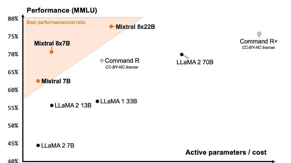 MistralAI正式官宣开源全球最大的混合专家大模型Mixtral 8x22B|函数调用|模型|开源_新浪新闻