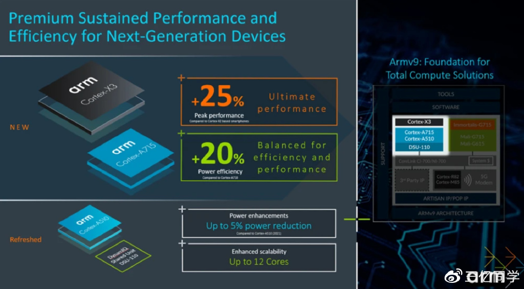 天玑9300、骁龙8Gen3基本参数曝光，手机Soc来到次世代？__财经头条
