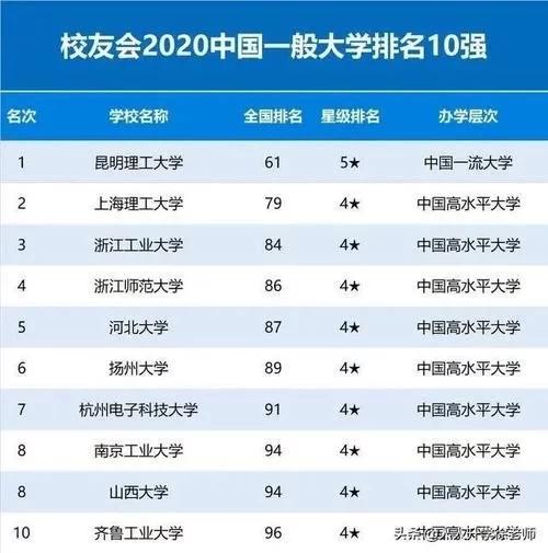 2020年中国重点大学(985/211/双一流)排名！高考填志愿参考！|大学排名|高考|排名_新浪新闻