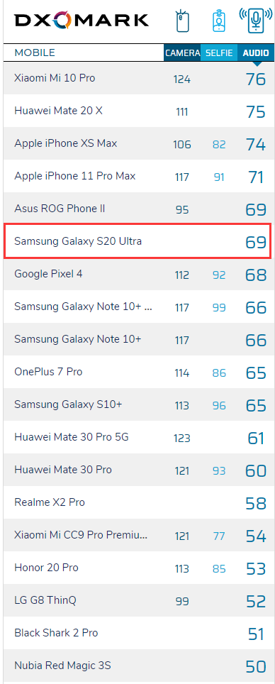 三星S20 Ultra DxOMark音频评测：屈居第五__财经头条