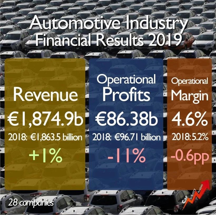 2019年全球28家主流车企财报：总利润同比下降11%-新浪汽车