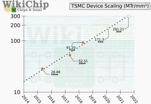 厉害了：台积电3nm芯片将每平方毫米近3亿个晶体管|晶体管|台积电|芯片_新浪新闻