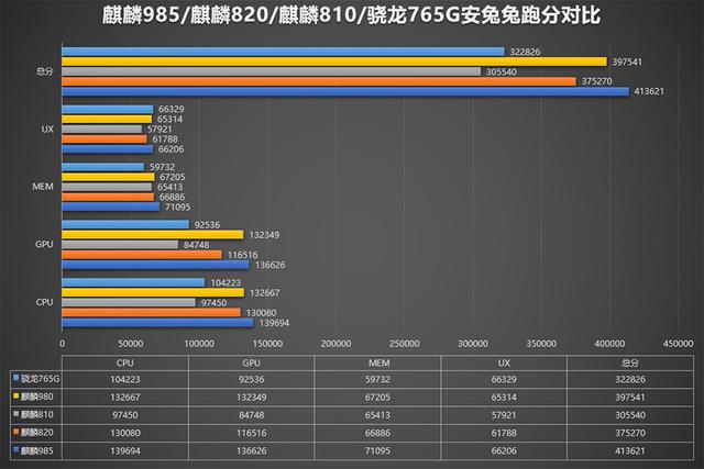 历史重演：骁龙765G在麒麟820面前处境尴尬，高通如何解围？__财经头条
