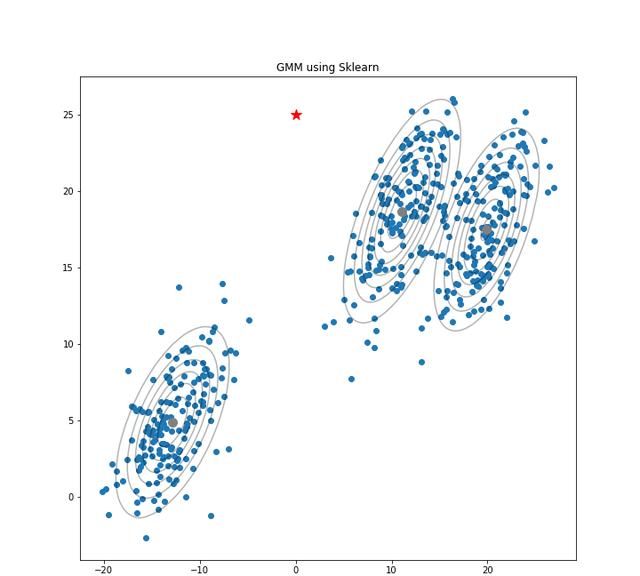 高斯混合模型（GMM）：理念、数学、EM算法和python实现__财经头条