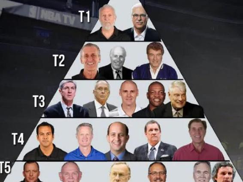 3次三连冠，11个总冠军！NBA历史第一主教练，他实至名归|菲尔|总冠军|湖人_新浪新闻