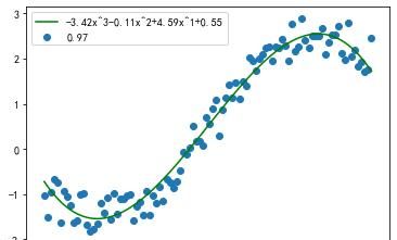 python散点图拟合曲线并显示公式_python散点图中如何添加拟合线并显示拟合方程与R方？...-CSDN博客