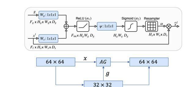 Attention U-Net简介及其在Keras中实现示例__财经头条