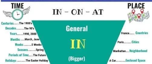 介词in, on, at表时间和地点时的区别，一张图帮你牢记！|介词|地点|空间_新浪新闻