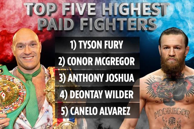 福布斯财富榜拳王排名：富里第一嘴炮次席，梅威瑟帕奎奥名落孙山|麦格雷戈|富里|拳王_新浪新闻