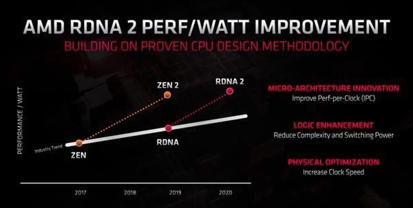 AMD首次确认big Navi用上RDNA2：能效提升50%、支持光追__财经头条