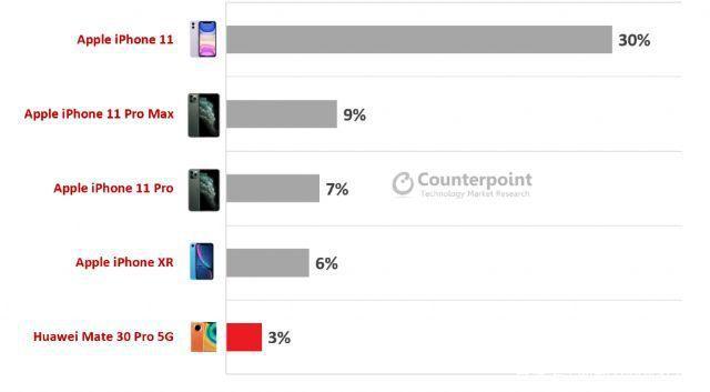 全球高端手机Top5国产品牌占据三席 最受欢迎机型仅华为一款上榜__财经头条