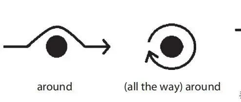 about的本义不是关于，而是周围！英语老司机带你破解介词奥秘|破解_新浪新闻