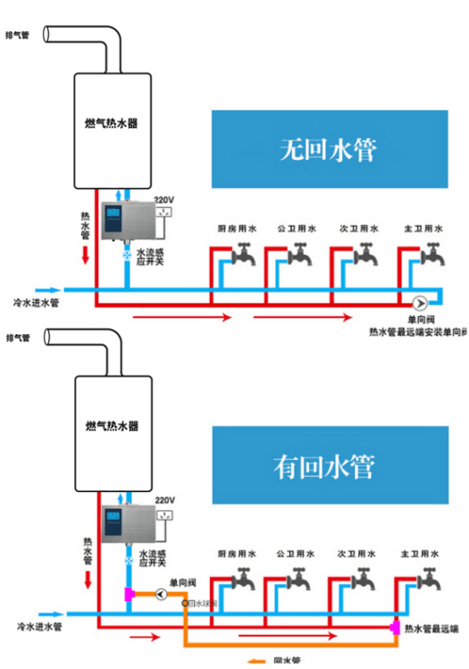 家里热水管安装循环器做成零冷水系统如何不缩短燃气热水器寿命 热水 智控 水箱 新浪新闻