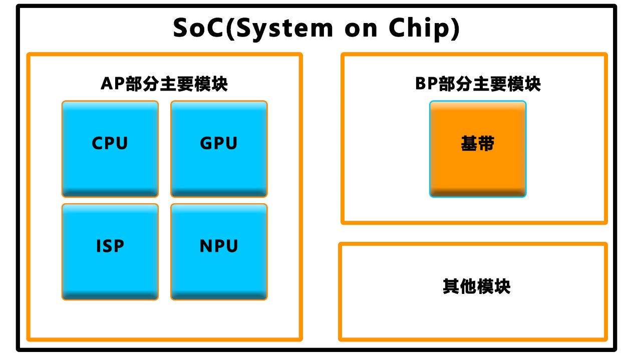 麒麟1020/苹果A14蓄势待发！灵魂拷问：你真能看懂手机SoC吗？|麒麟|功耗|模块_新浪新闻