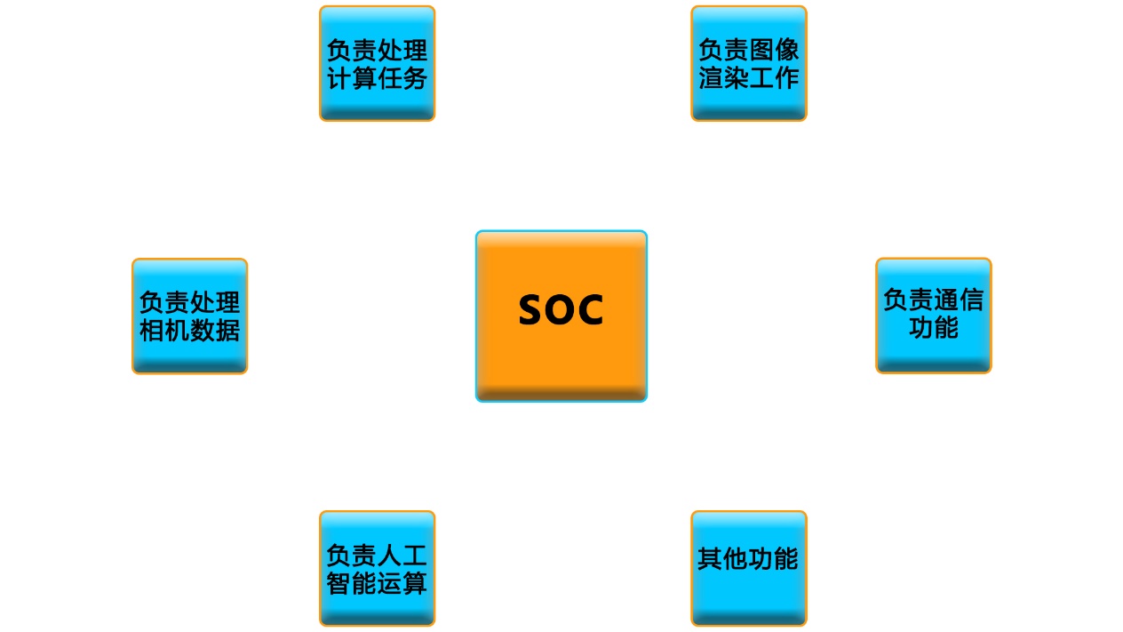 麒麟1020/苹果A14蓄势待发！灵魂拷问：你真能看懂手机SoC吗？|麒麟|功耗|模块_新浪新闻