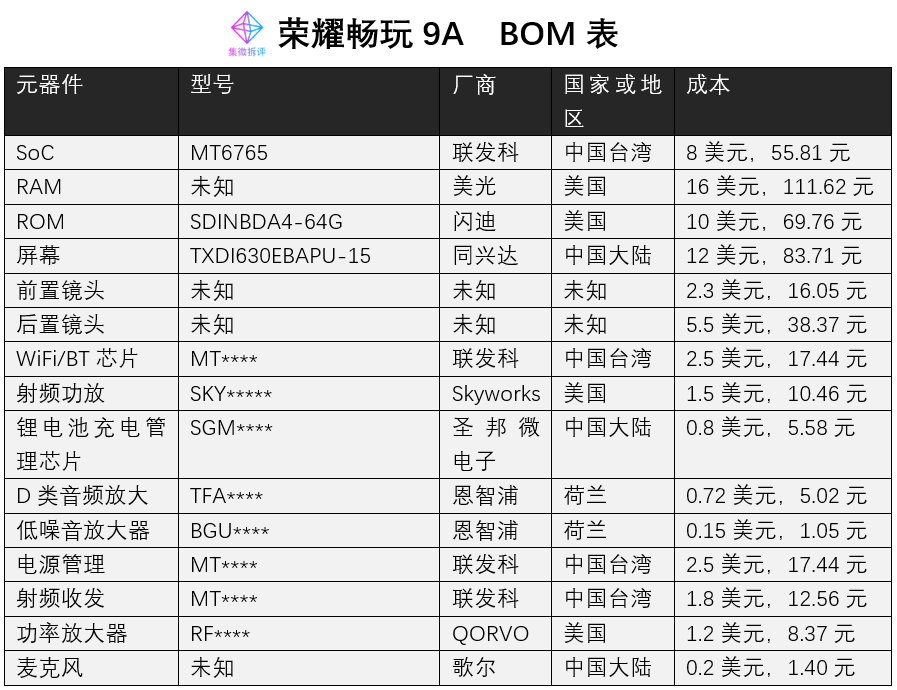 价值观 | 荣耀畅玩9A BOM表揭秘：神秘面板厂商现身__财经头条